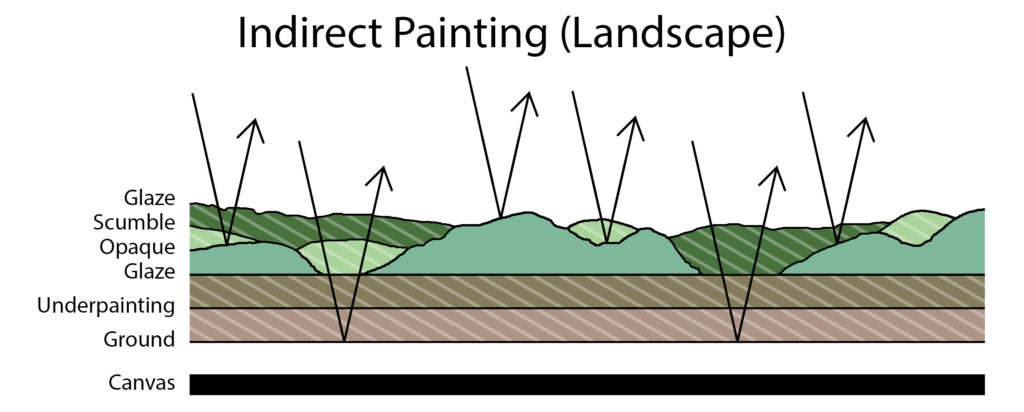 What is Indirect Painting? Part II - The Landscape Atelier